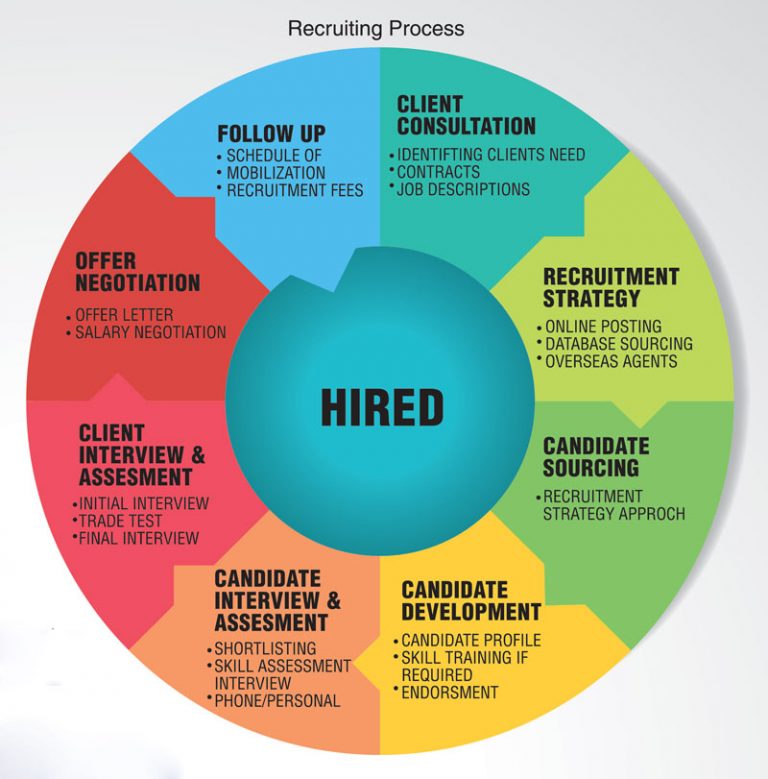Recruitment-life-cycle - Transcend Group