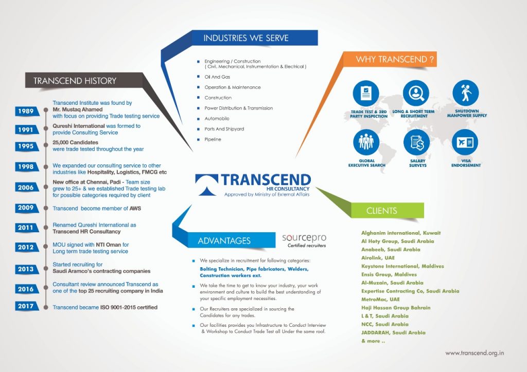 Government Approved Recruitment Agency India | Gulf Recruitment